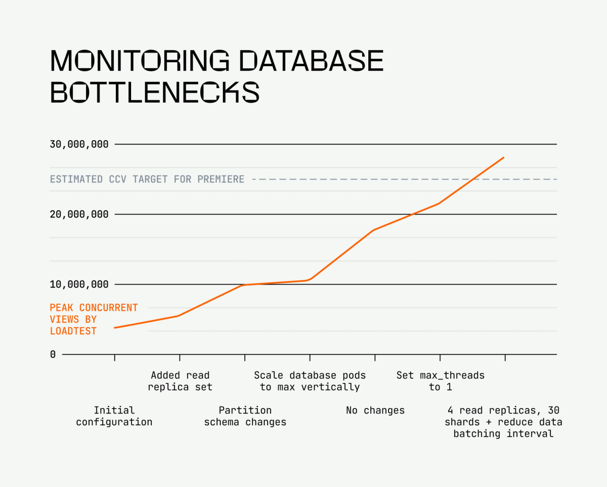 A Roadmap For Load Testing 50 Million Concurrent Viewers Mux