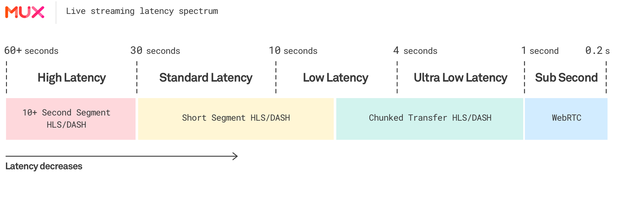 The Low Latency Live Streaming Landscape in 2019 | Mux