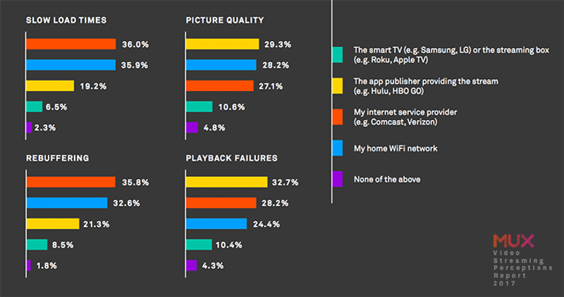 Mux releases Survey on consumer perceptions on Video Streaming | Mux blog