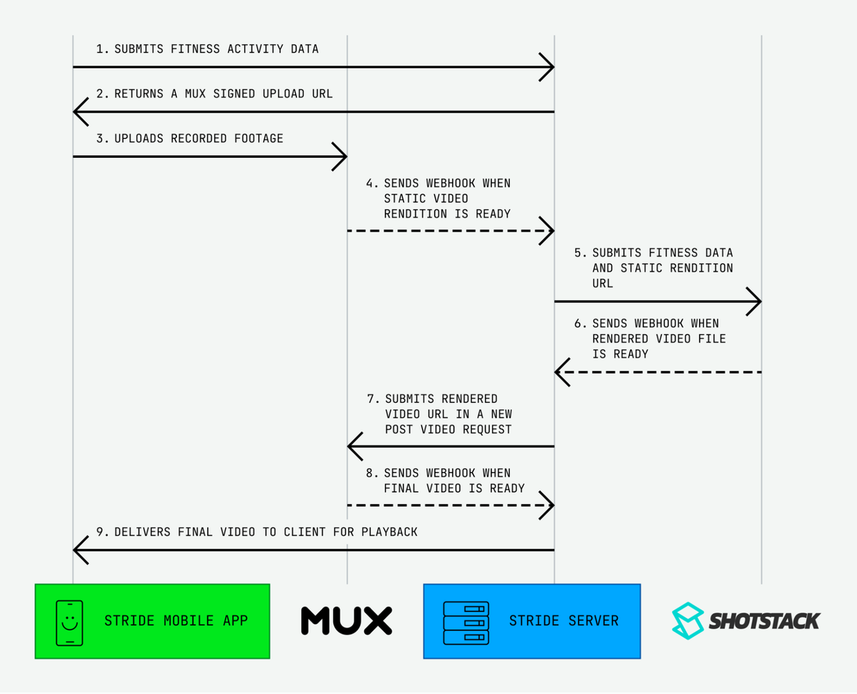 Render video templates on demand with Shotstack and Mux | Mux