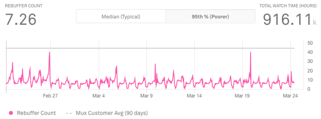 Rebuffering Metrics to help you Troubleshoot your Video Pipeline | Mux