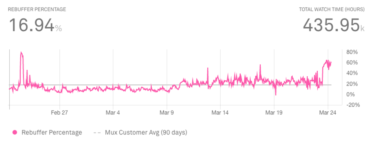 Rebuffering Metrics to help you Troubleshoot your Video Pipeline | Mux