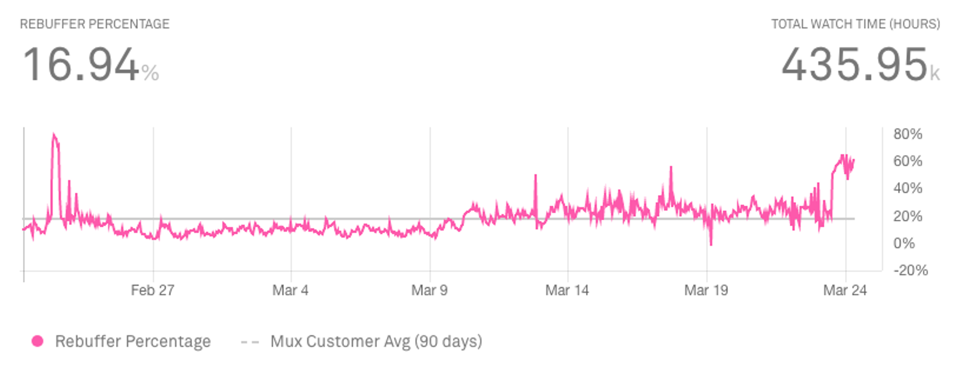 Rebuffering Metrics to help you Troubleshoot your Video Pipeline | Mux