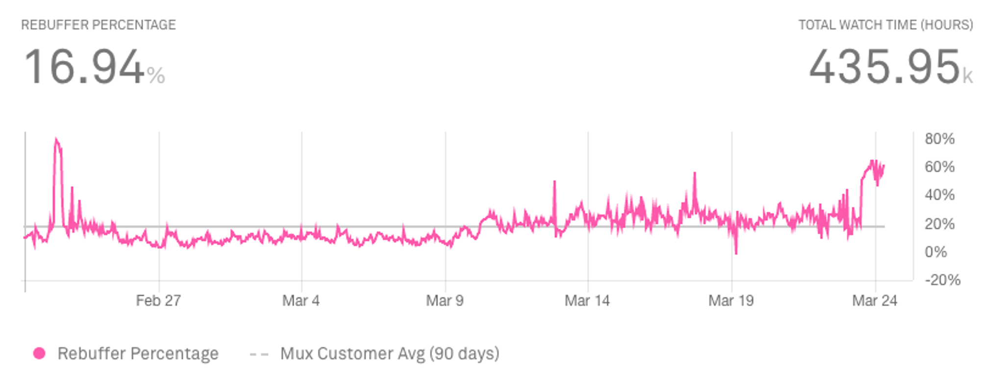 Rebuffering Metrics to help you Troubleshoot your Video Pipeline | Mux