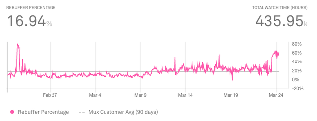 Rebuffering Metrics to help you Troubleshoot your Video Pipeline | Mux