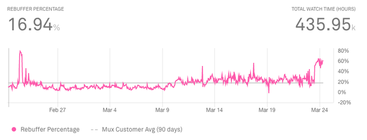 Rebuffering Metrics to help you Troubleshoot your Video Pipeline | Mux