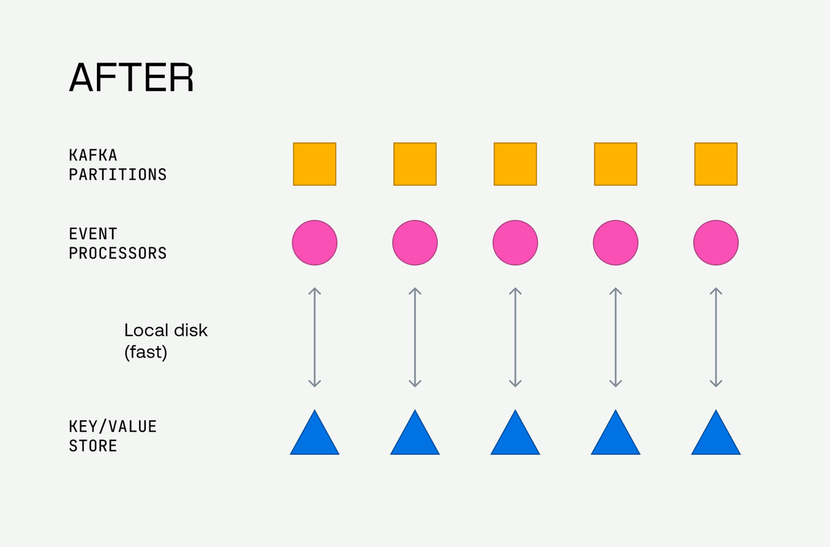 Scaling data processing with an embedded key-value store: insights from our migration to ...