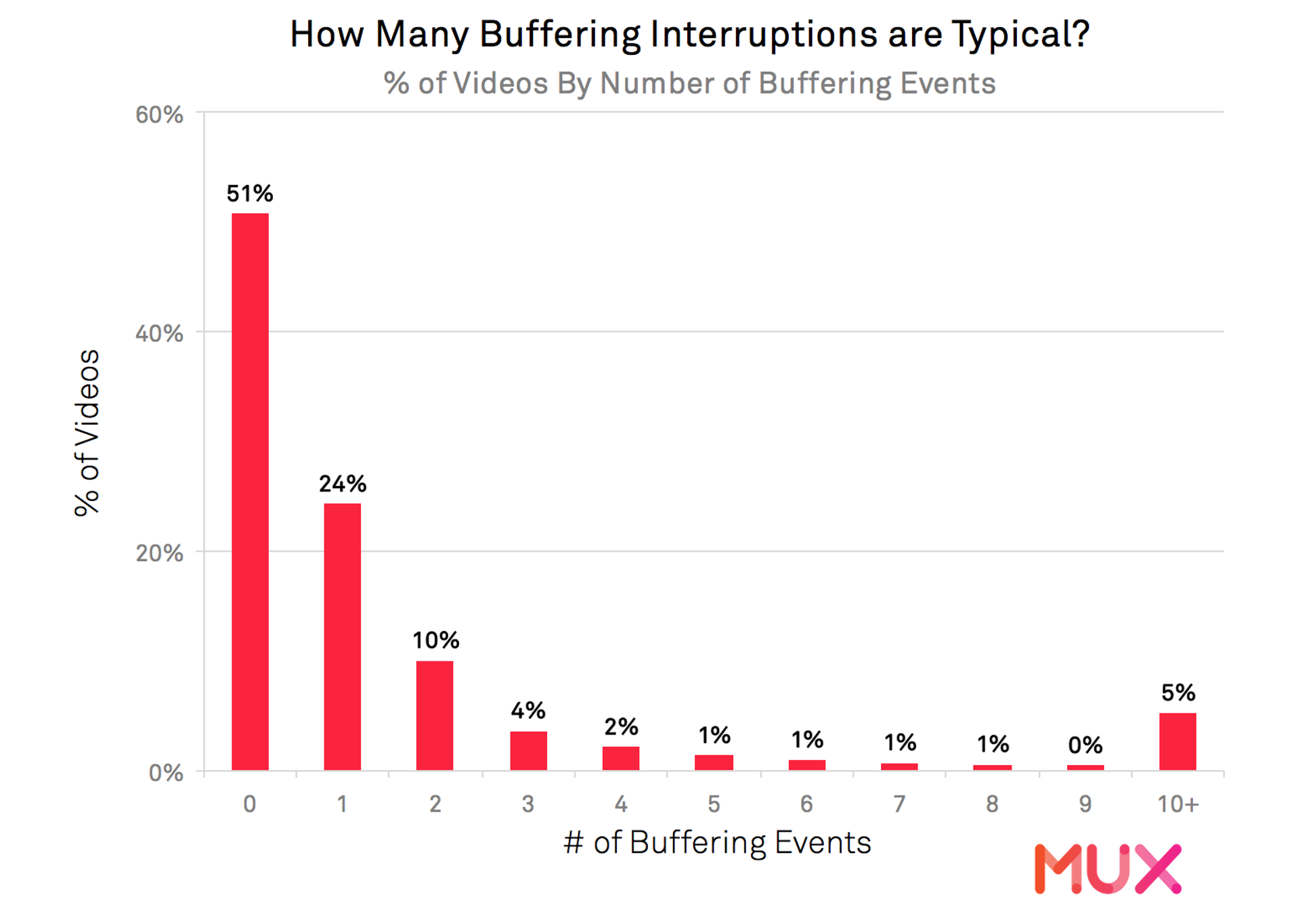 Buffering reduces video watch time | Mux