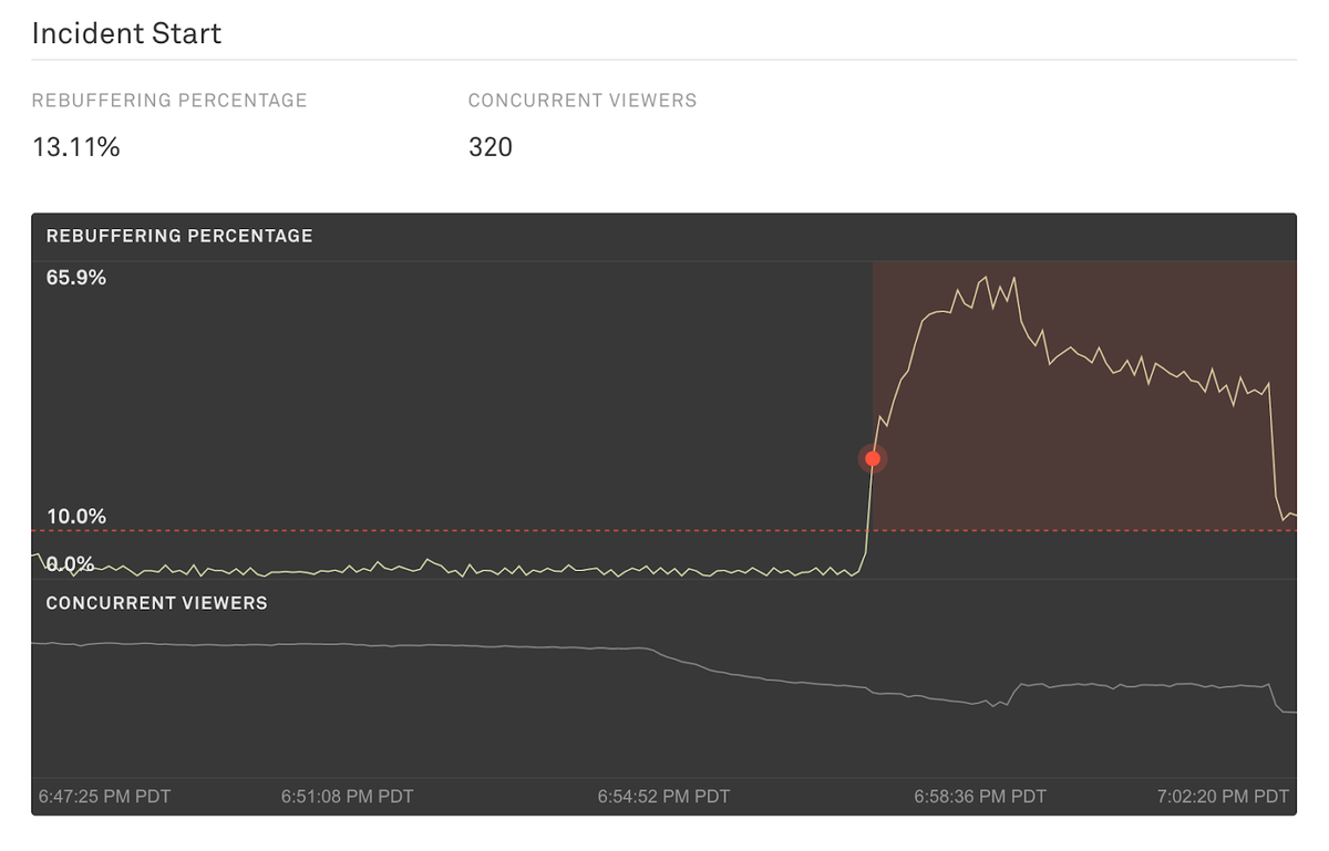 Monitor Viewer Experience Problems with new Customizable Alerts | Mux