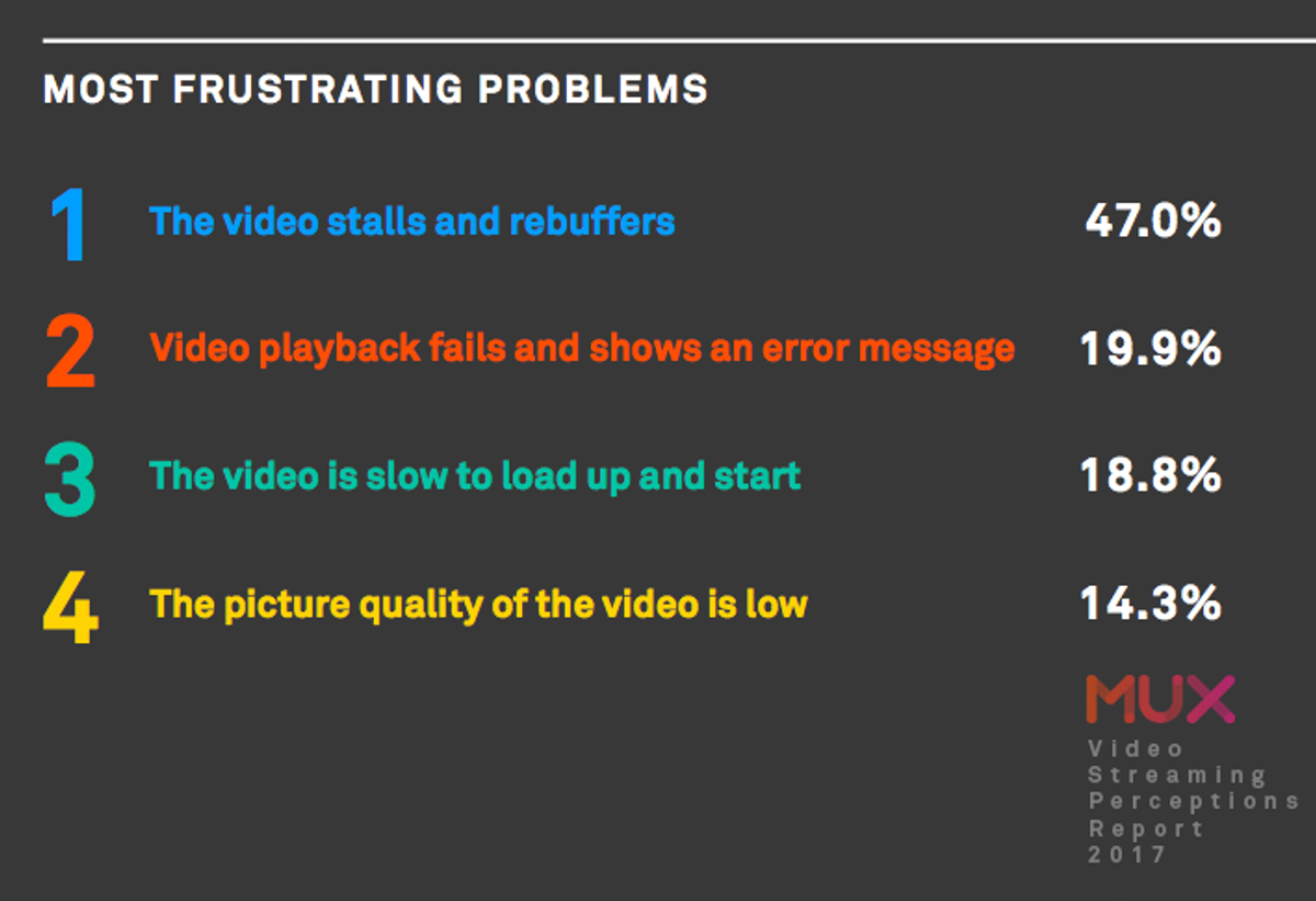 Rebuffering is the most frustrating & frequent issue for online video | Mux