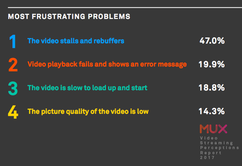Rebuffering is the most frustrating & frequent issue for online video ...