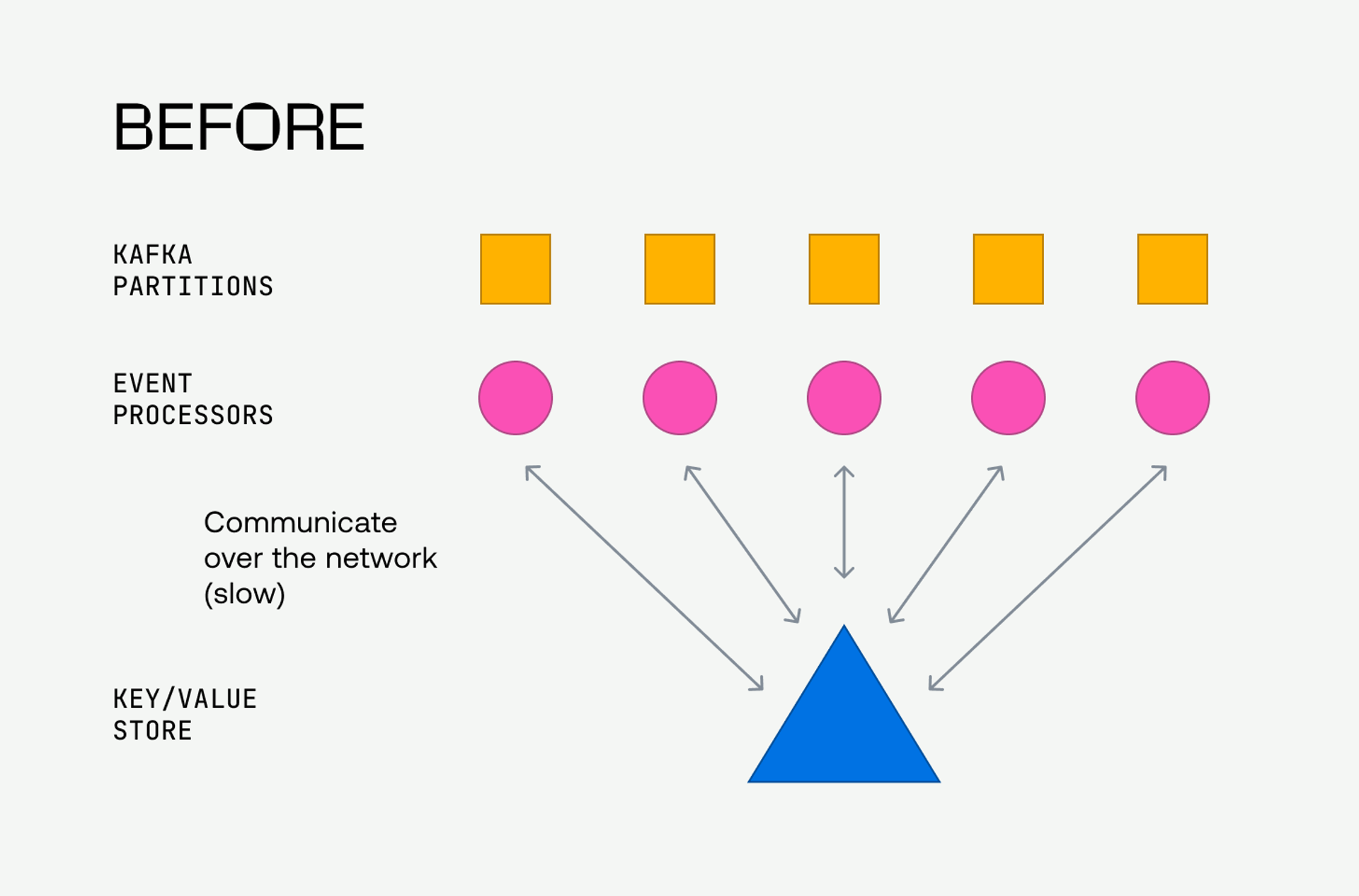 Scaling data processing with an embedded key-value store: insights from our migration to ...