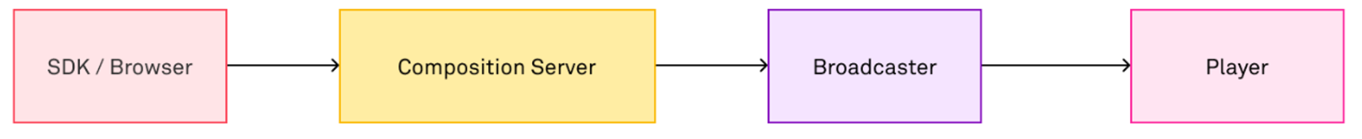 Manipulate live video using nothing but HTML, CSS, and JS | Mux