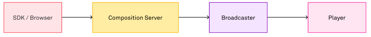 Manipulate Live Video Using Nothing But Html Css And Js Mux