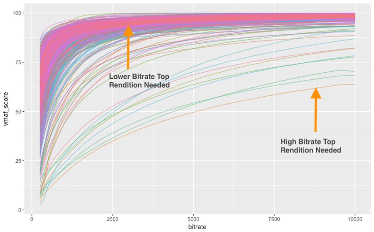 How Audience Adaptive Encoding Works | Mux