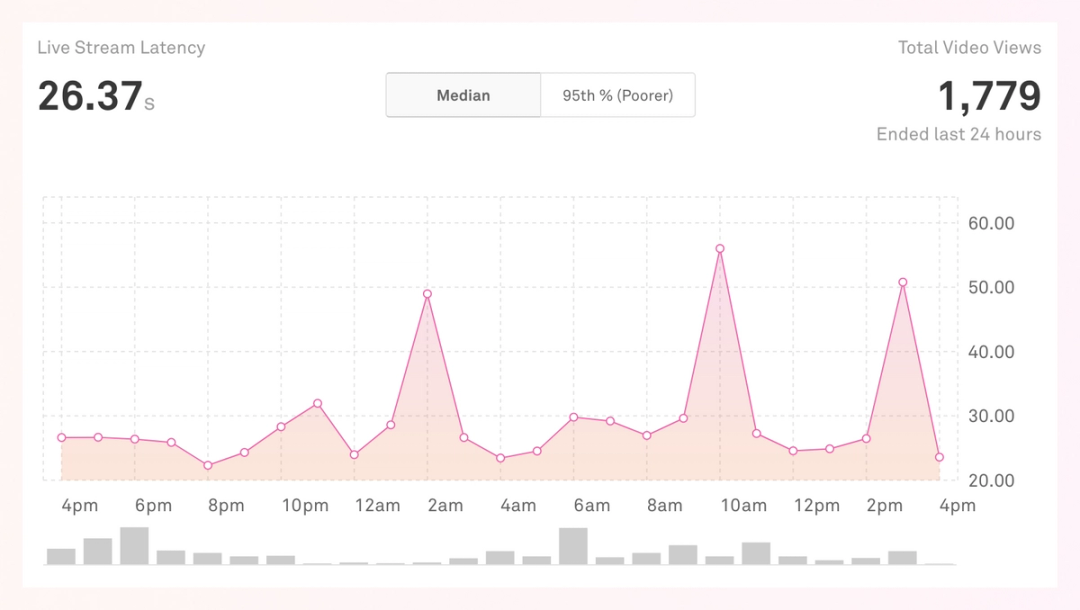 How live is your stream? Measuring live stream latency with Mux Data. | Mux