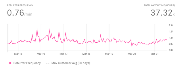 Rebuffering Metrics to help you Troubleshoot your Video Pipeline | Mux