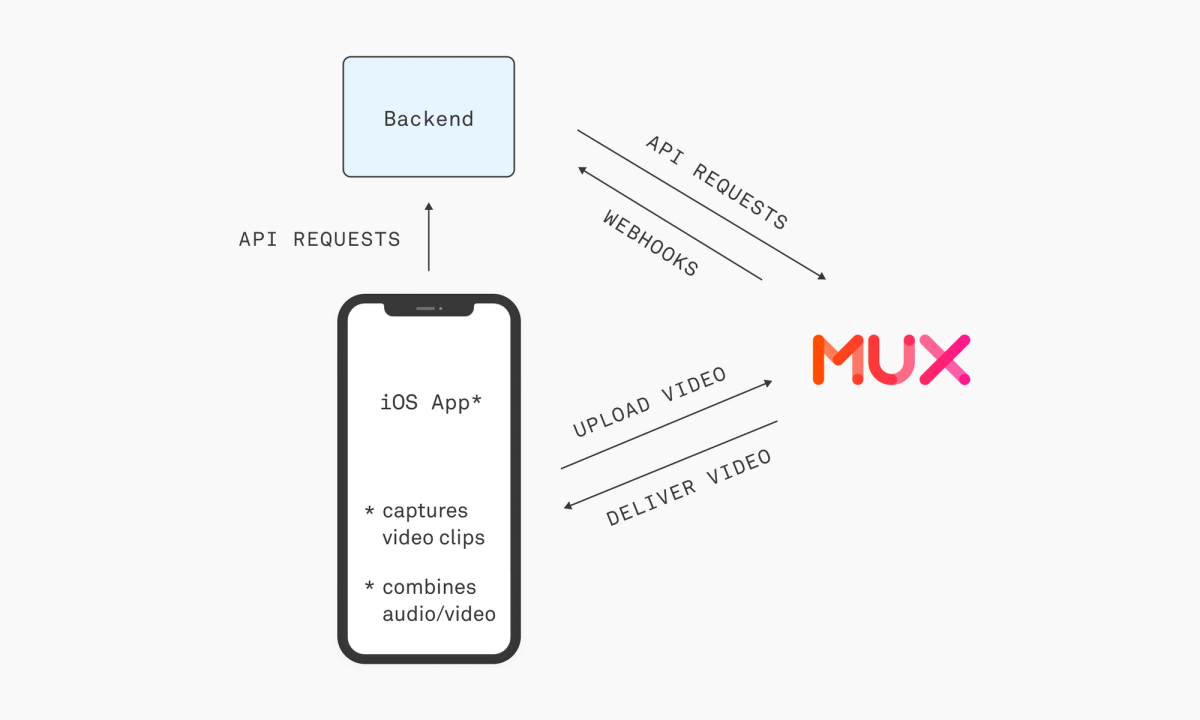 Building TikTok: Smooth scrolling video feed on iOS | Mux