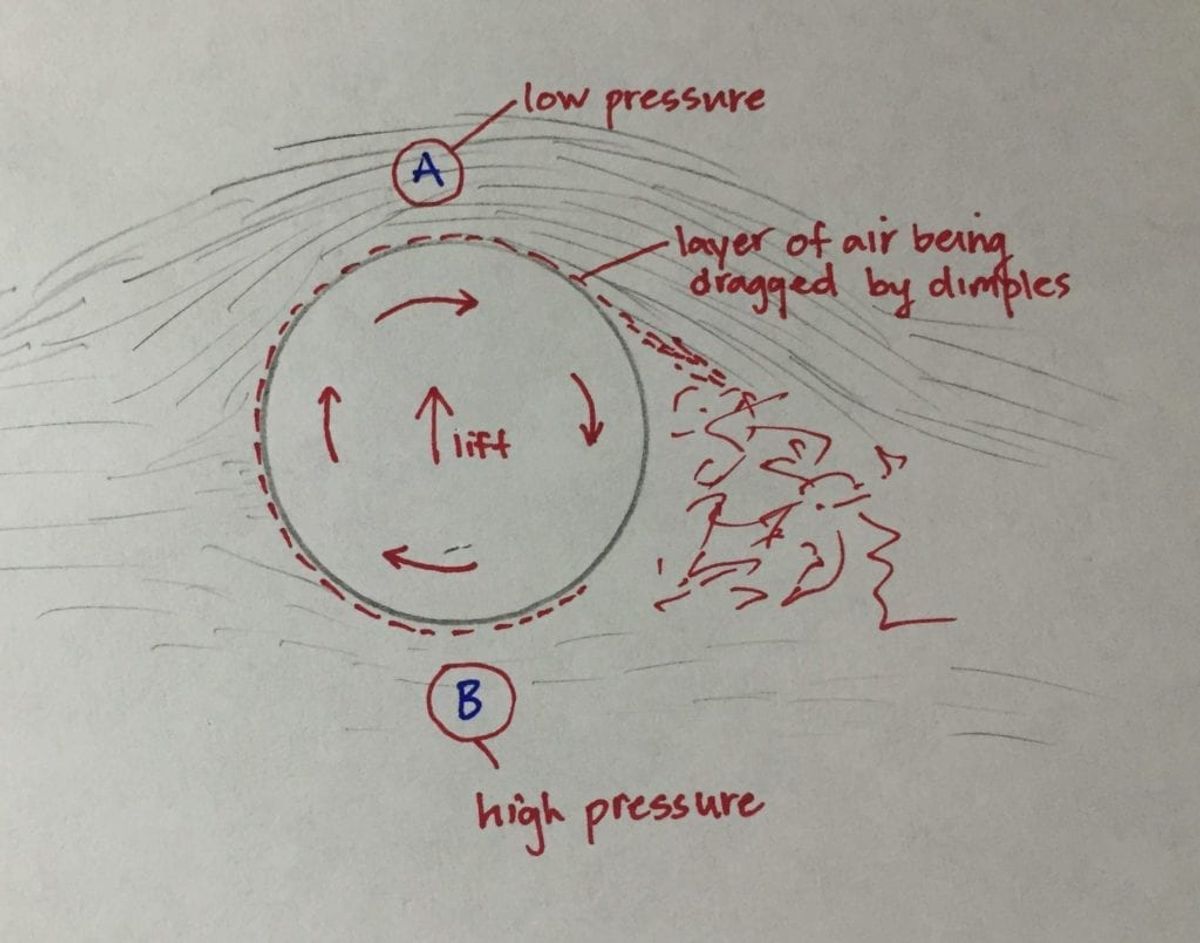 D-Plane Golf: What is it?