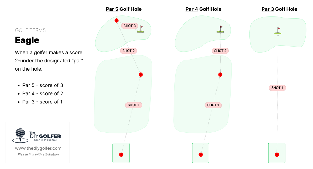 What is an eagle in golf? Beginner Explanation