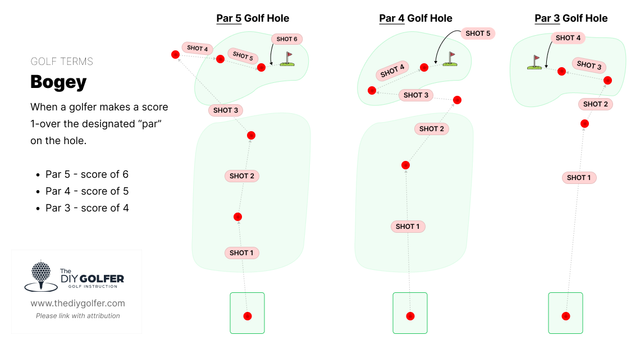 Golf Terms: What is a Bogey in Golf?