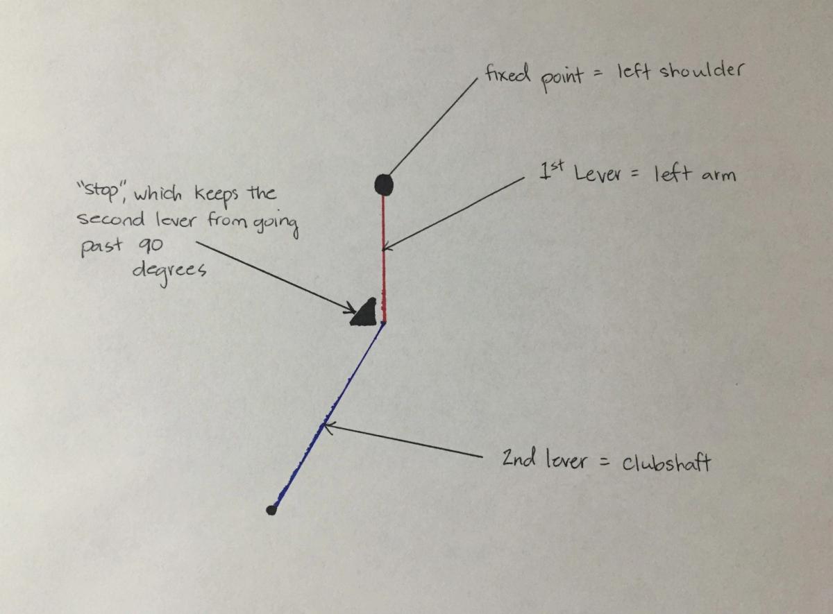 Physics of the Golf Swing: What is the 2-Lever Model?