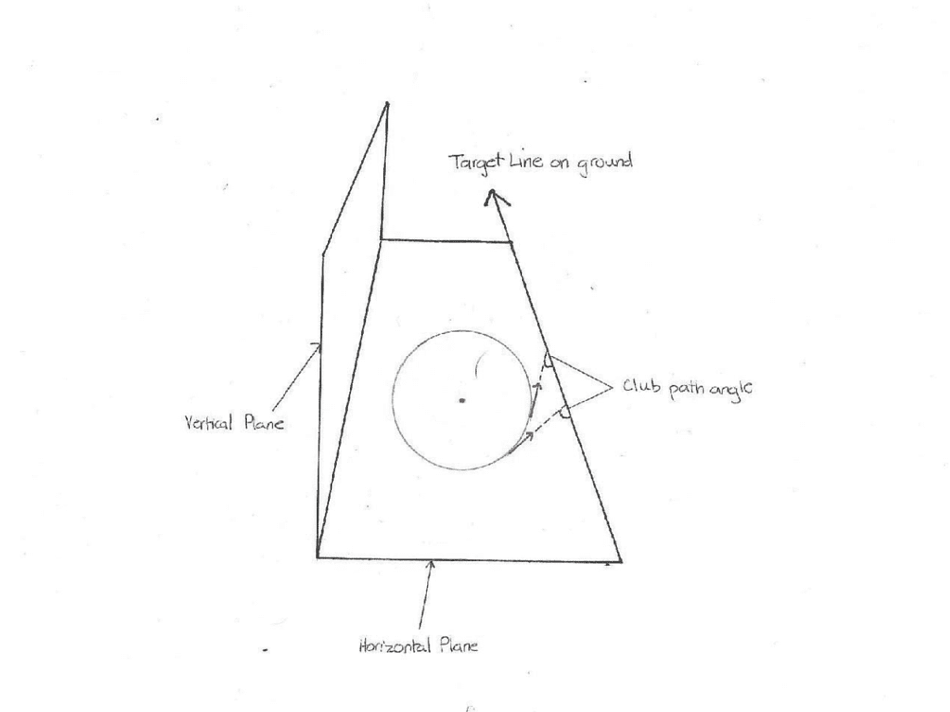 How to Swing on Plane in Golf (and why it matters)