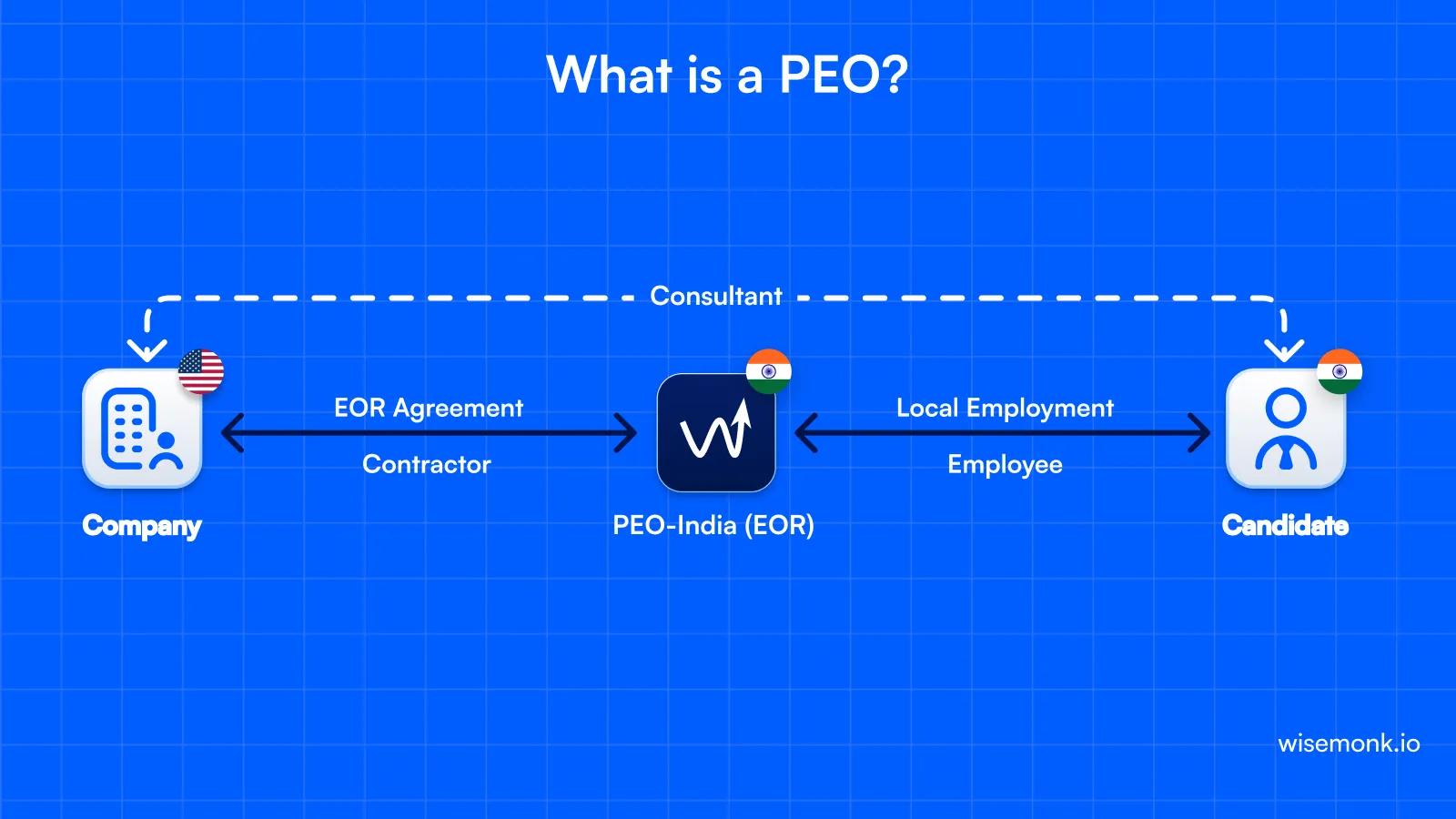 What is a PEO? Professional Employer Organization Guide 2026