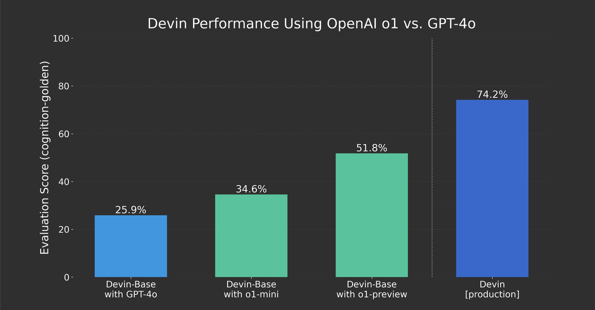 A review of OpenAI’s o1 and how we evaluate coding agents | Cognition