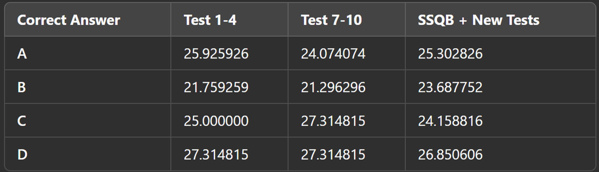 New Digital SAT Practice Tests is Out (And They Are Easier)