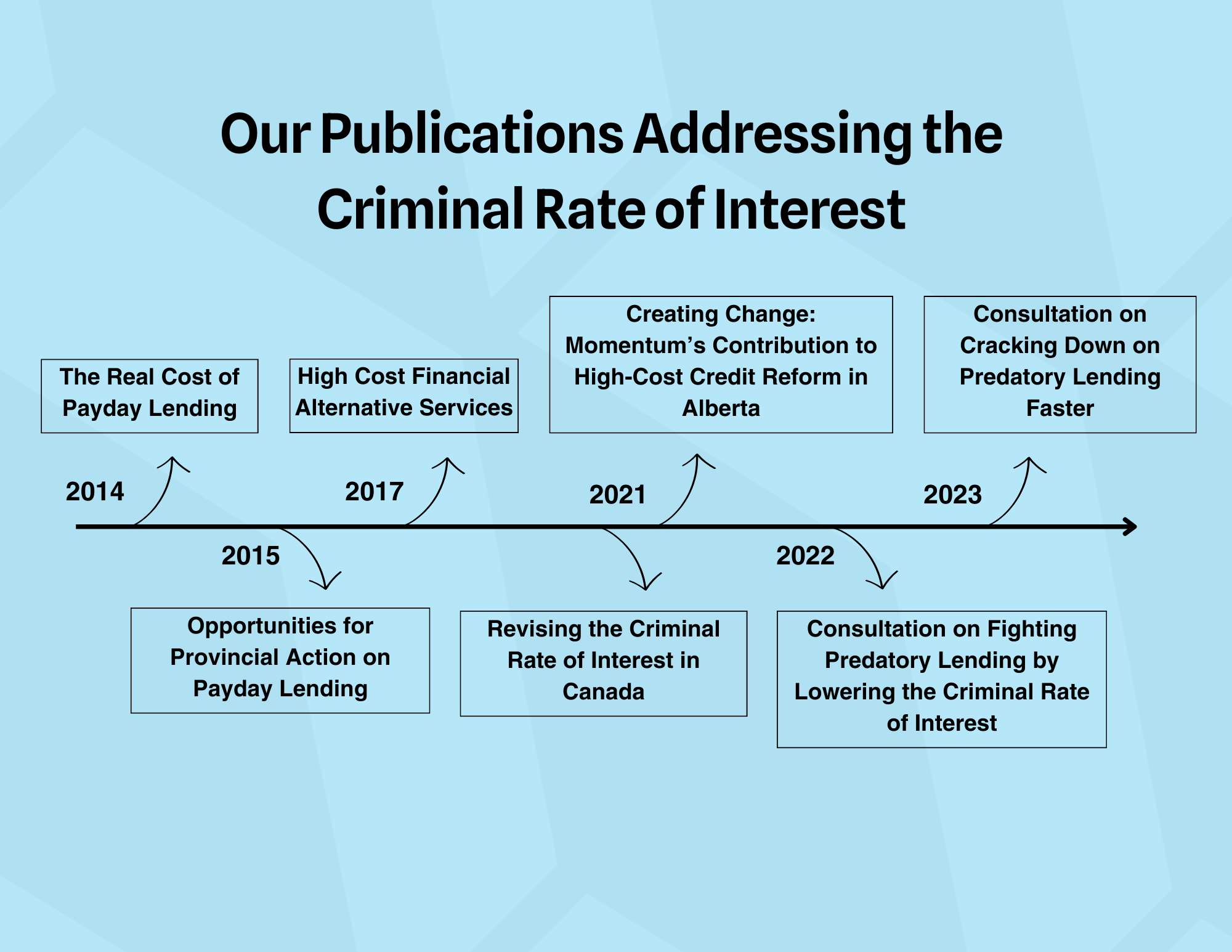Your Input Needed in Lowering the Criminal Rate of Interest | Momentum
