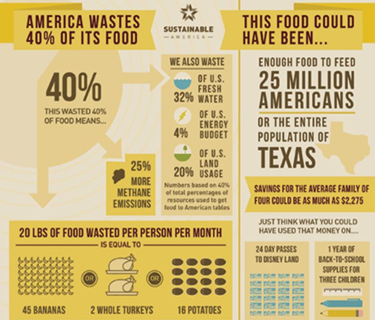 Food Waste: By the Numbers | James Beard Foundation