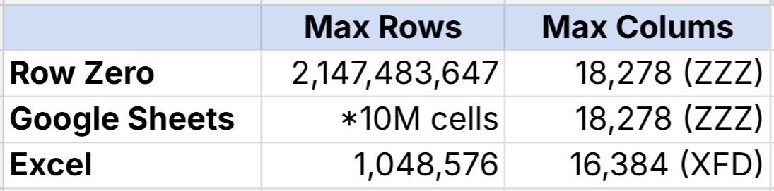 Google Sheets Limits - Max row, column, and file size limits - Row Zero ...