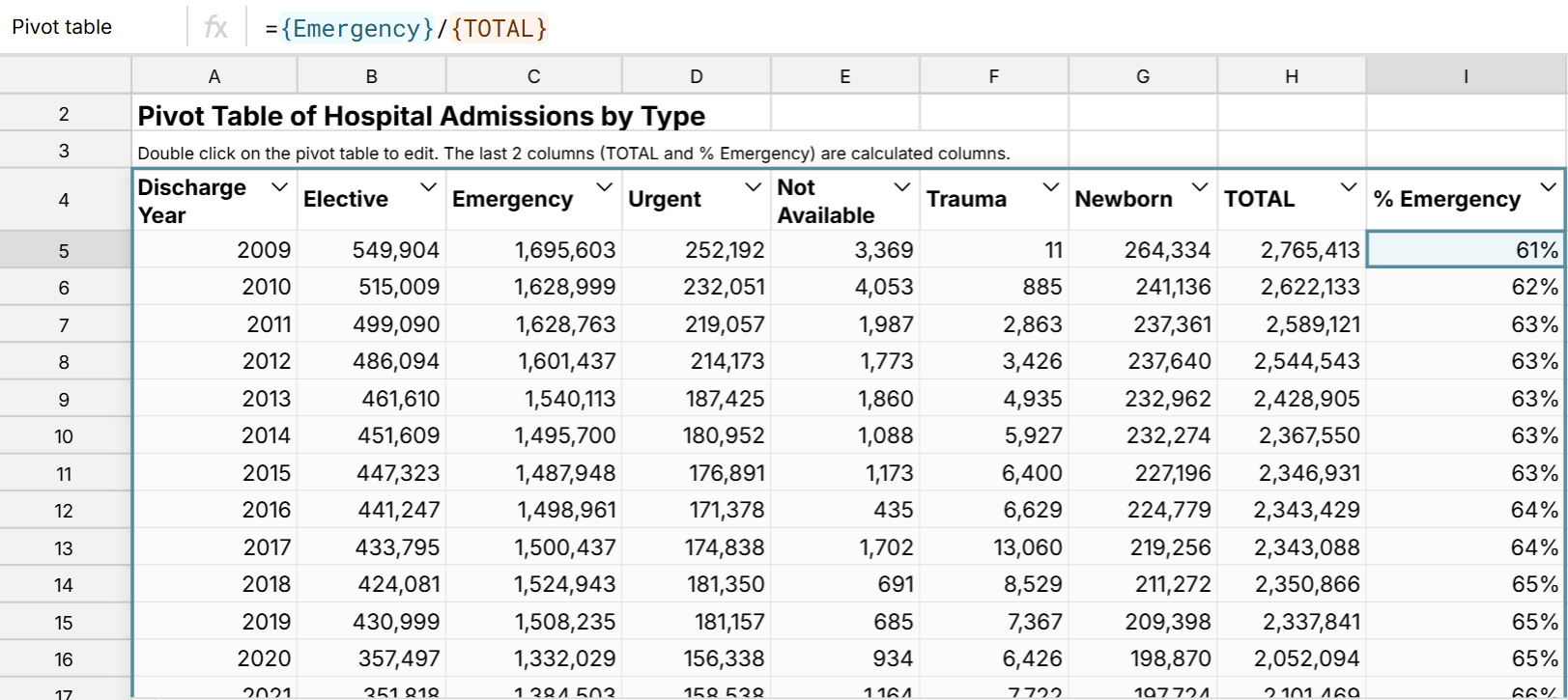 Sample big dataset - 31M rows of hospital admissions - Row Zero – the ...