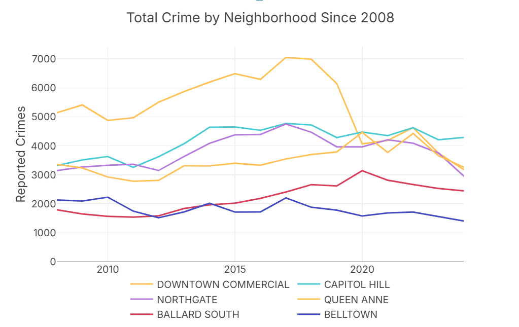 Seattle Crime Stats by Neighborhood and Block in a Spreadsheet - Row ...