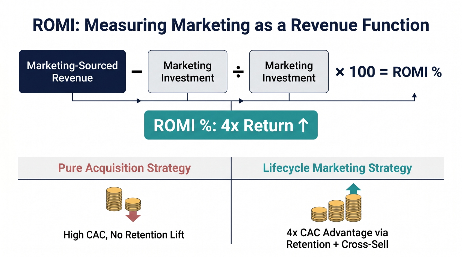Financial Services Marketing Metrics 2026