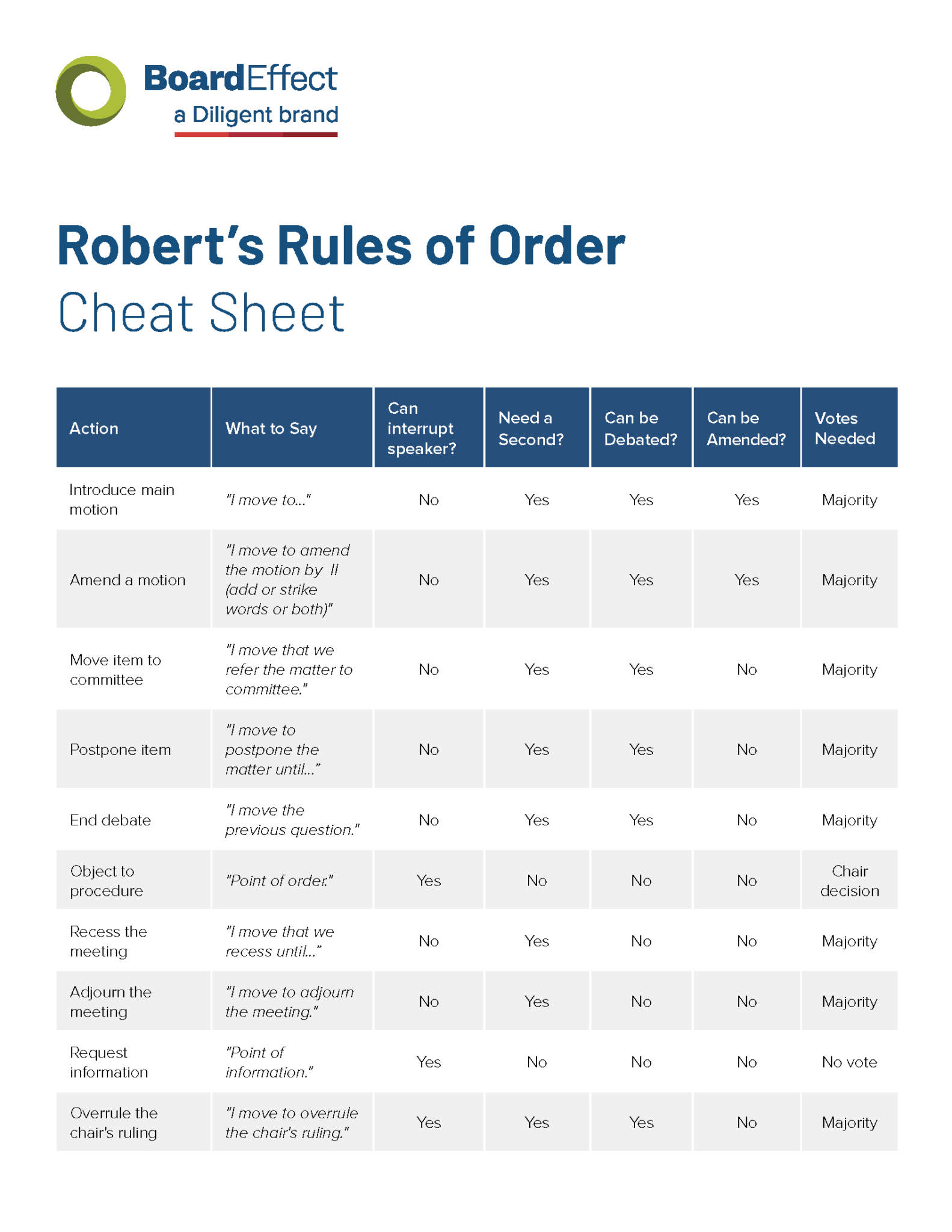 Robert's Rules Cheat Sheet for Nonprofits | BoardEffect