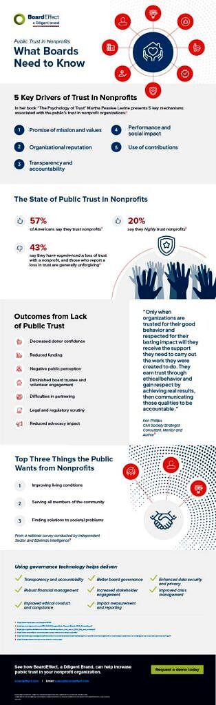 Public trust in nonprofits: What boards need to know – BoardEffect