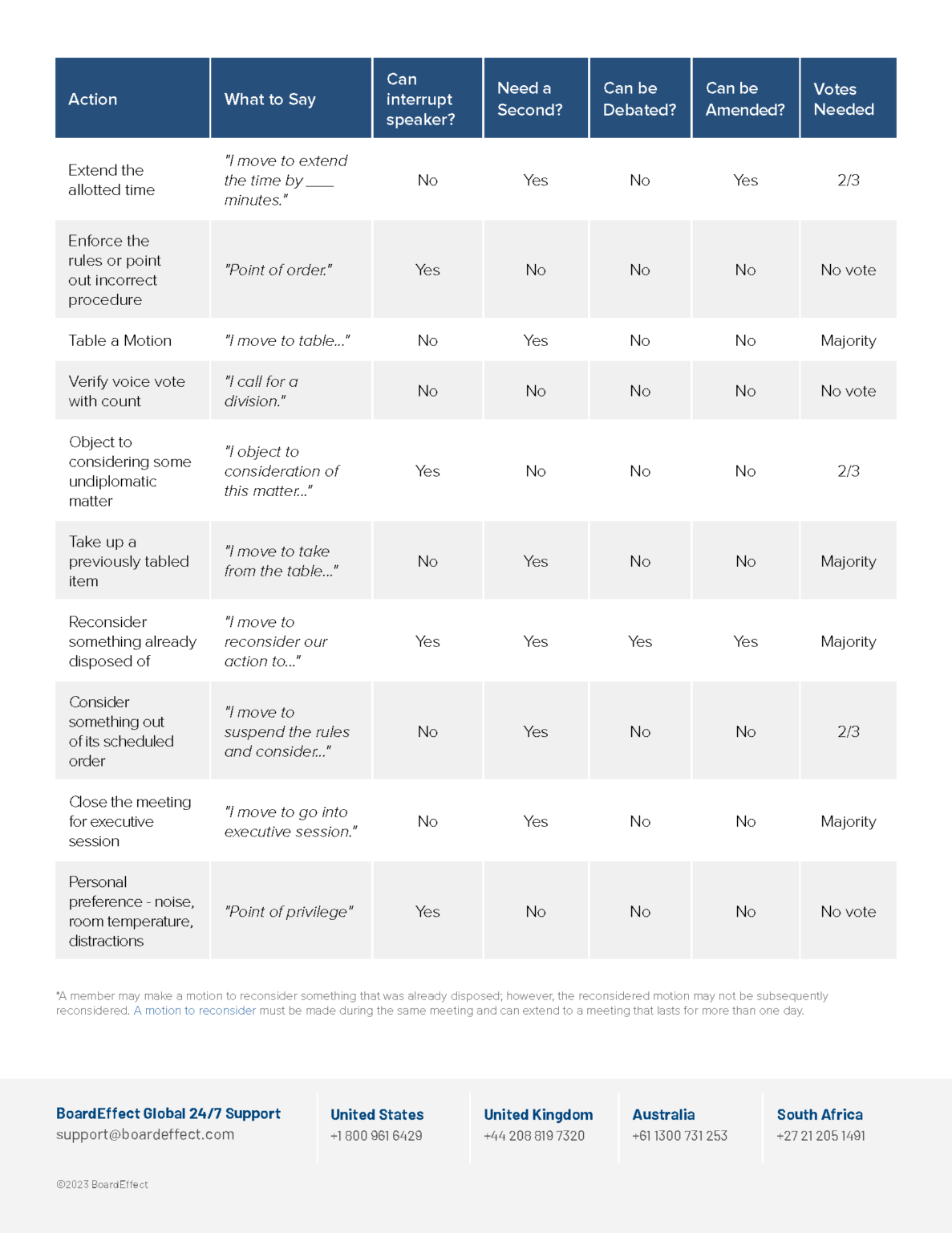 Robert's Rules Cheat Sheet for Nonprofits | BoardEffect