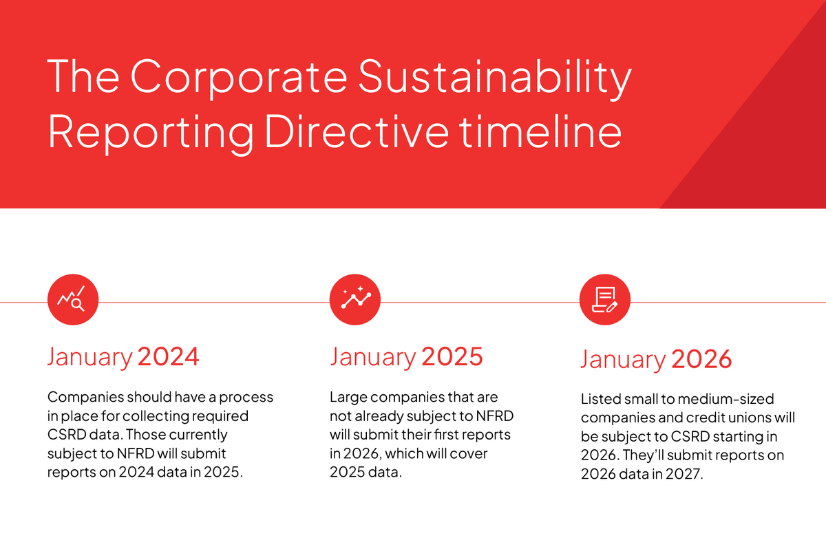 Corporate Sustainability Reporting Directive (CSRD): Key requirements ...