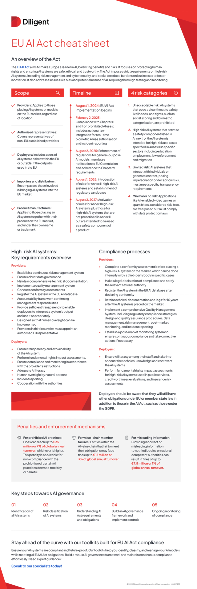 EU AI Act cheat sheet: Crucial insights for compliance