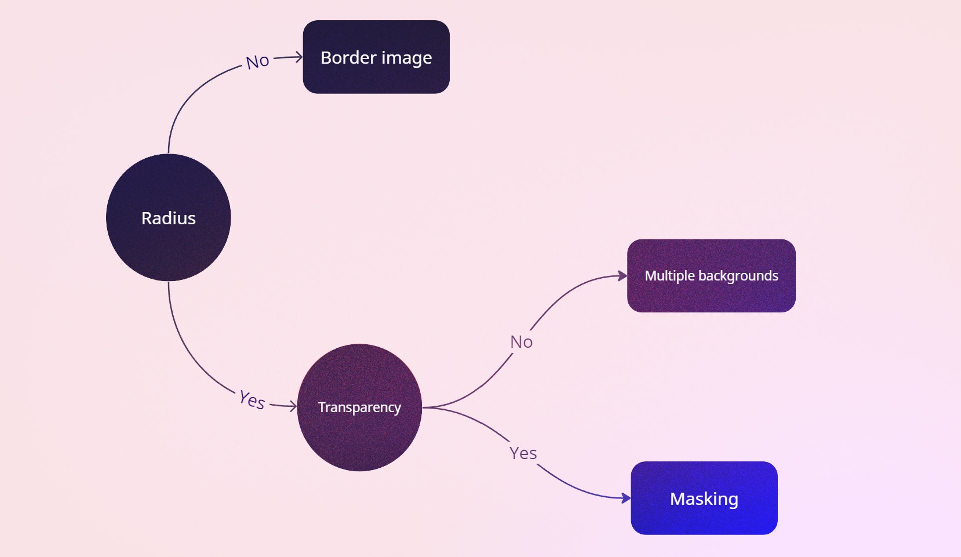 Finding the best way to create animated gradient borders in CSS - Bejamas