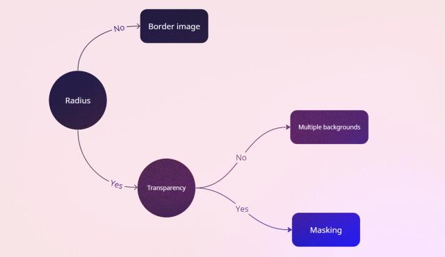 Finding the best way to create animated gradient borders in CSS - Bejamas