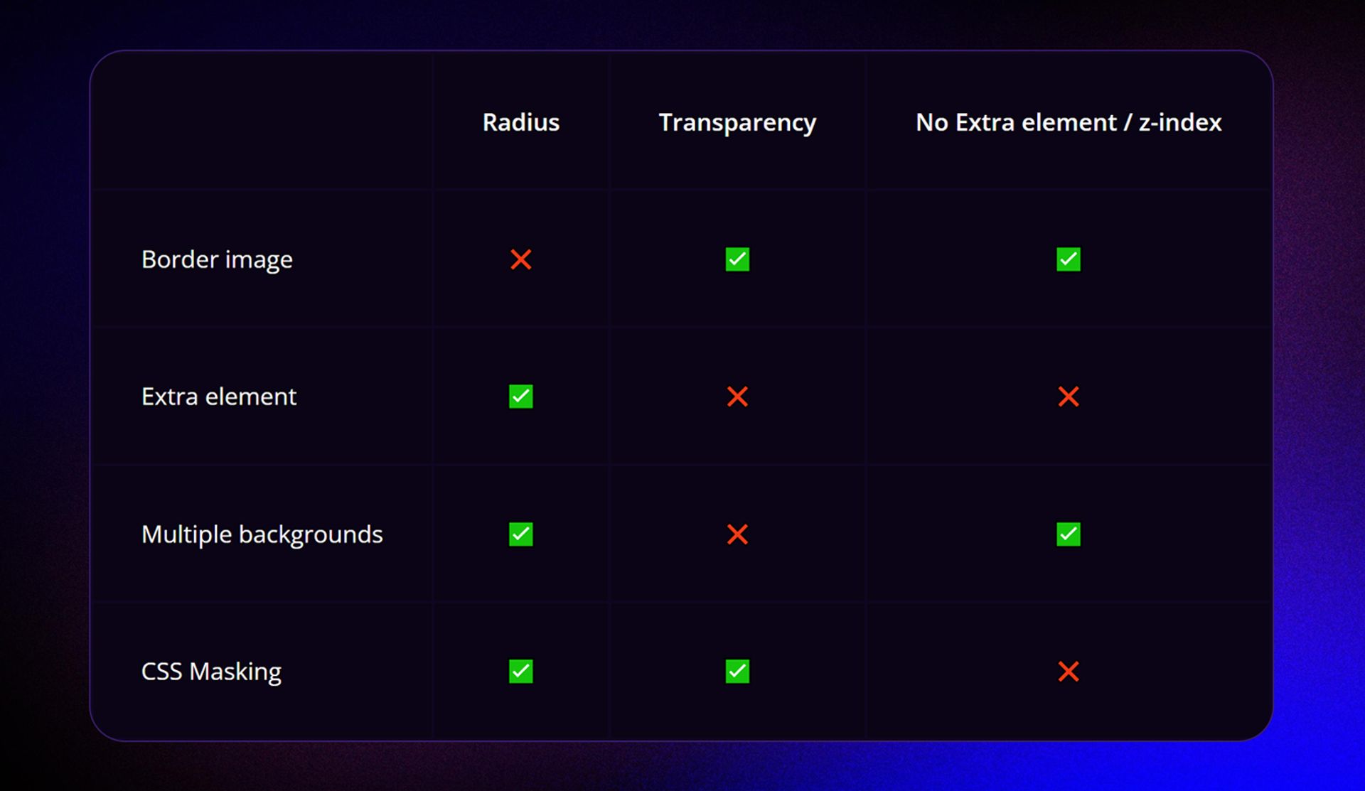 Finding the best way to create animated gradient borders in CSS - Bejamas