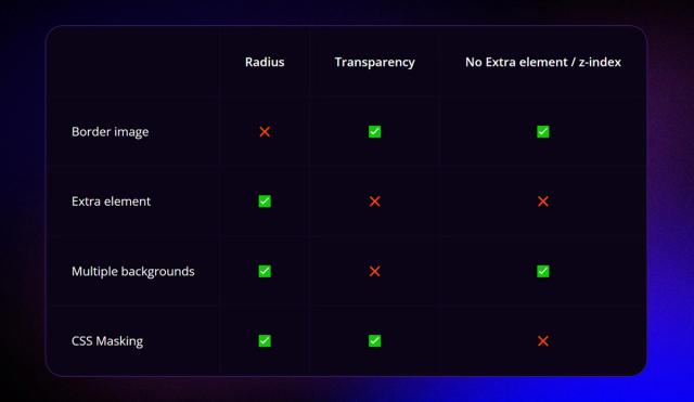 Finding the best way to create animated gradient borders in CSS - Bejamas