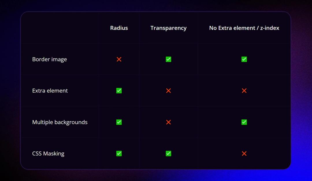 Finding the best way to create animated gradient borders in CSS - Bejamas