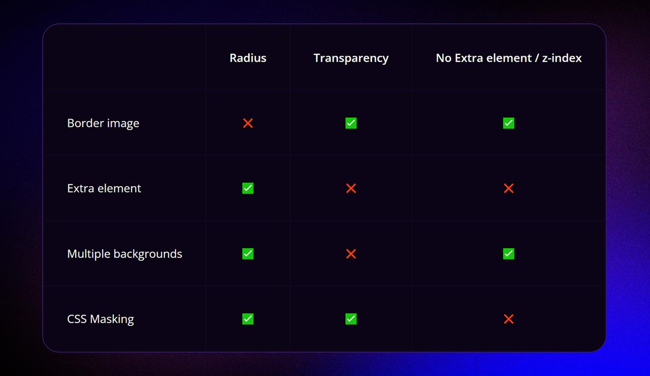 Finding the best way to create animated gradient borders in CSS - Bejamas