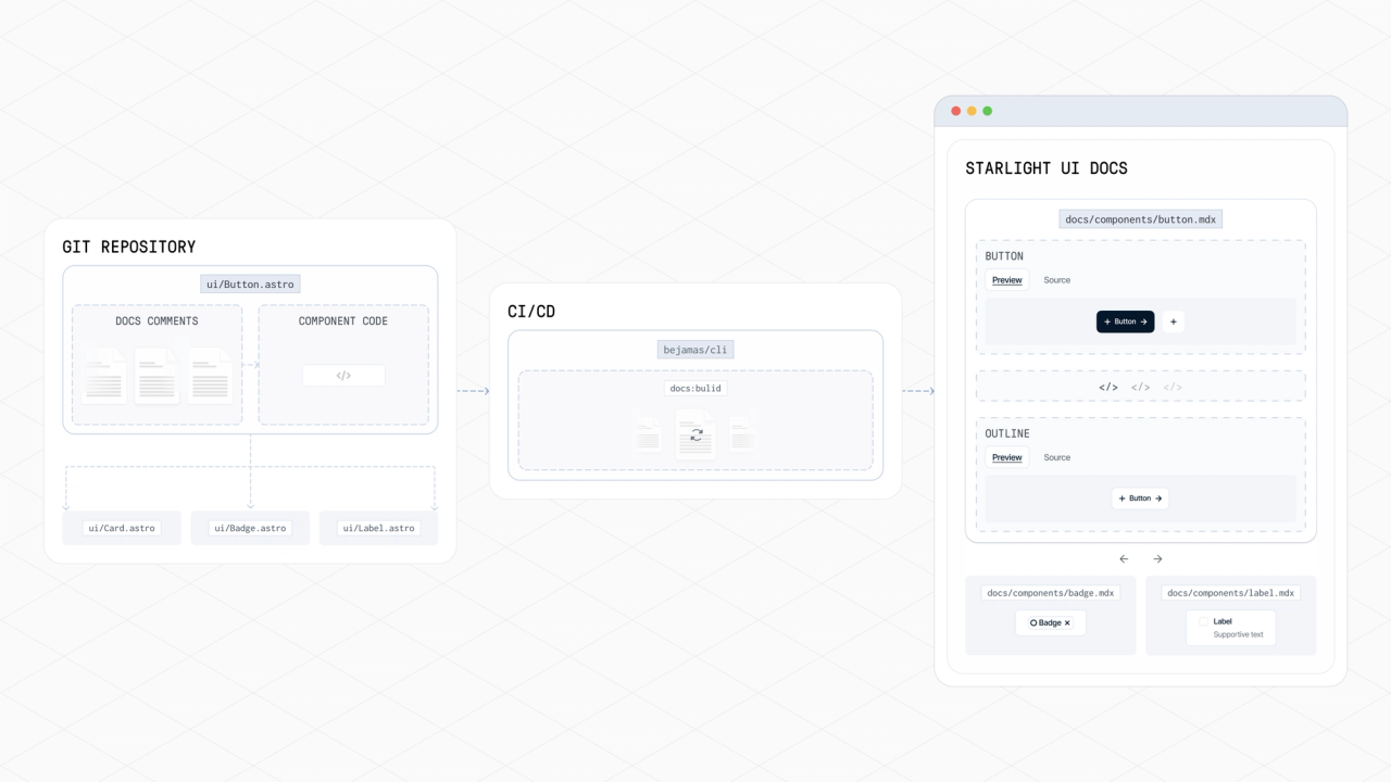 Introducing bejamas/ui — an Astro-Native Component Library - Bejamas