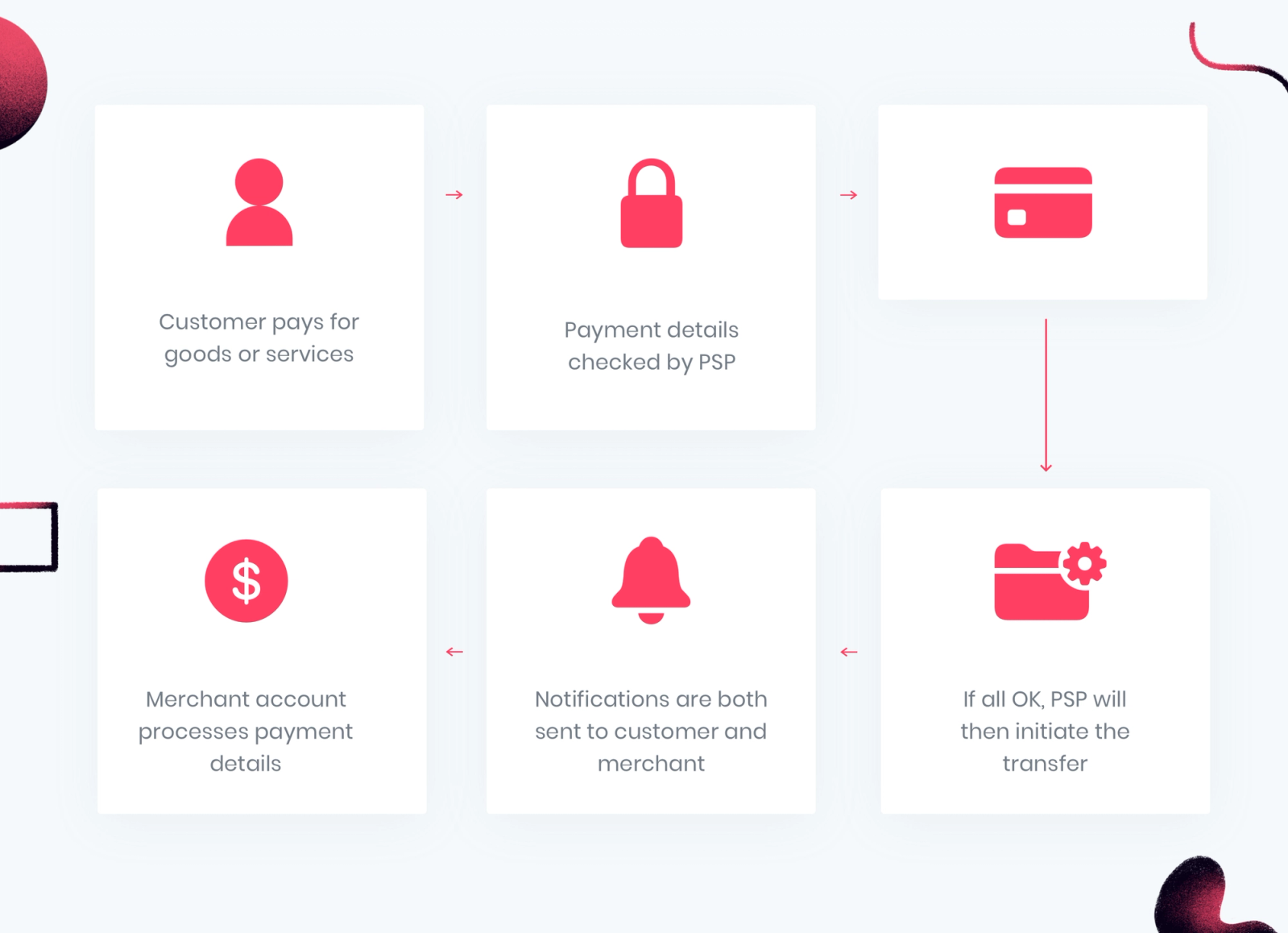 6 Best Online Payment Service Providers for Jamstack Websites - Bejamas