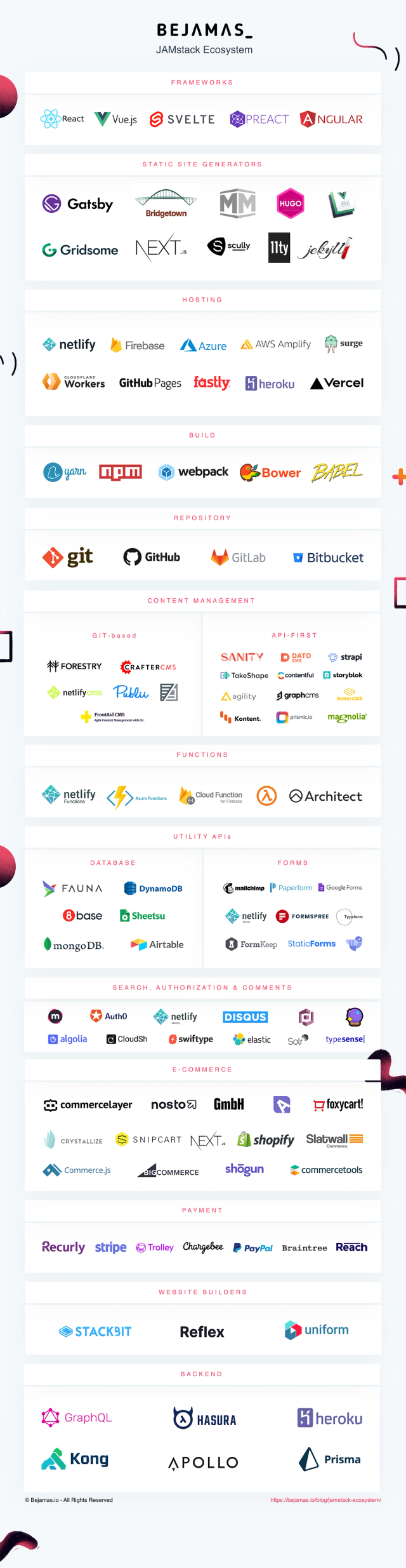 Jamstack Ecosystem [Infographic] - Bejamas